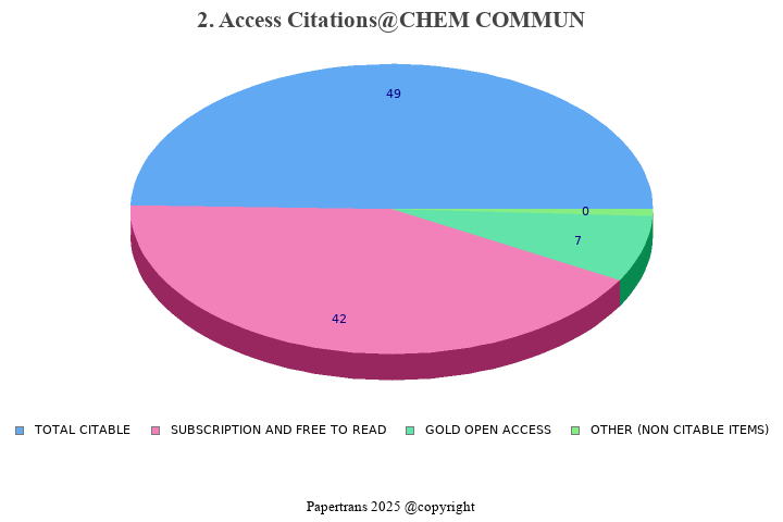 期刊影响因子2024/2025: CHEMICAL COMMUNICATIONS, CHEM COMMUN, ISSN:1359-7345 ...