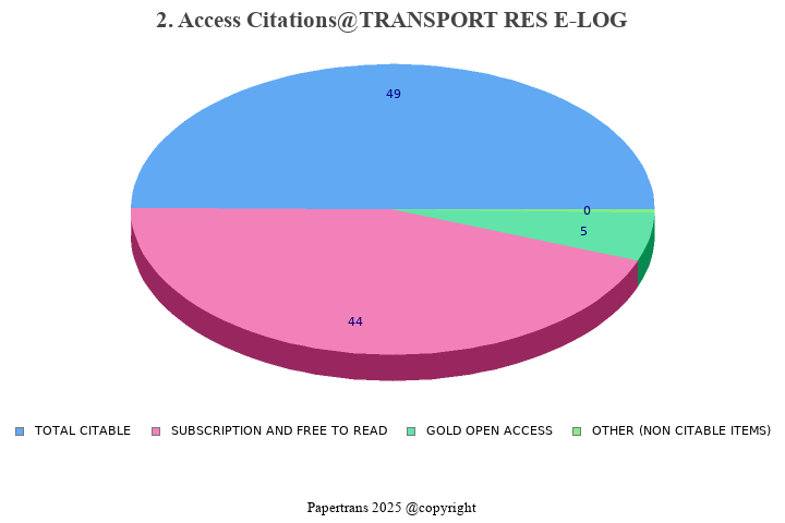 期刊影响因子2024/2025: TRANSPORTATION RESEARCH PART E-LOGISTICS AND ...