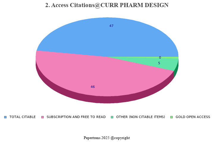 期刊影响因子2024/2025: CURRENT PHARMACEUTICAL DESIGN, CURR PHARM DESIGN, ISSN ...