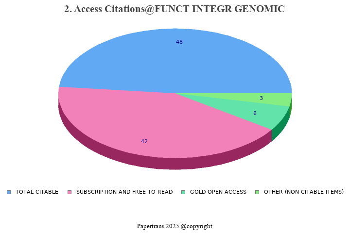 期刊影响因子2024/2025: FUNCTIONAL & INTEGRATIVE GENOMICS, FUNCT INTEGR ...