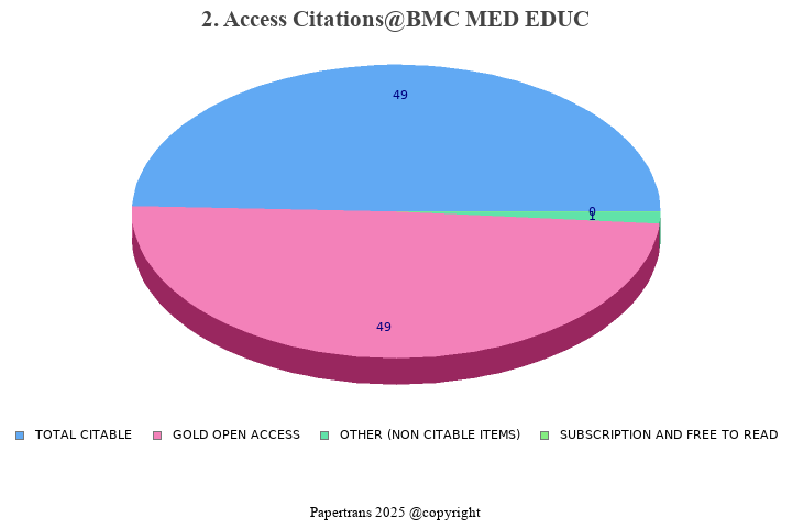 期刊影响因子2024/2025: BMC Medical Education, BMC MED EDUC, ISSN:-, eISSN ...