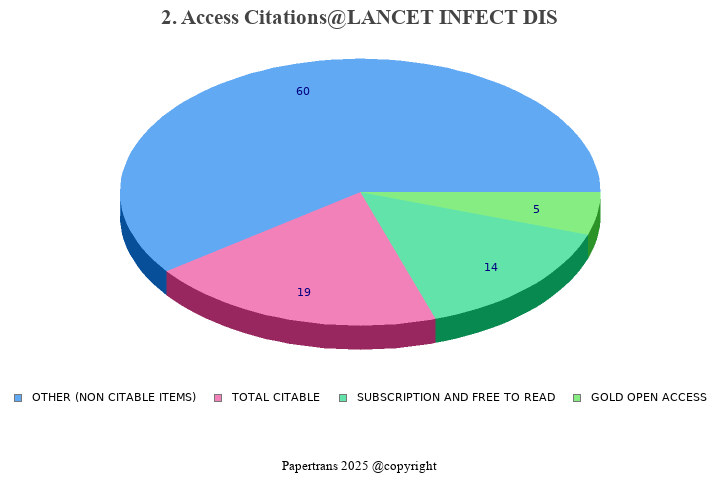 期刊影响因子2024/2025: LANCET INFECTIOUS DISEASES, LANCET INFECT DIS, ISSN ...