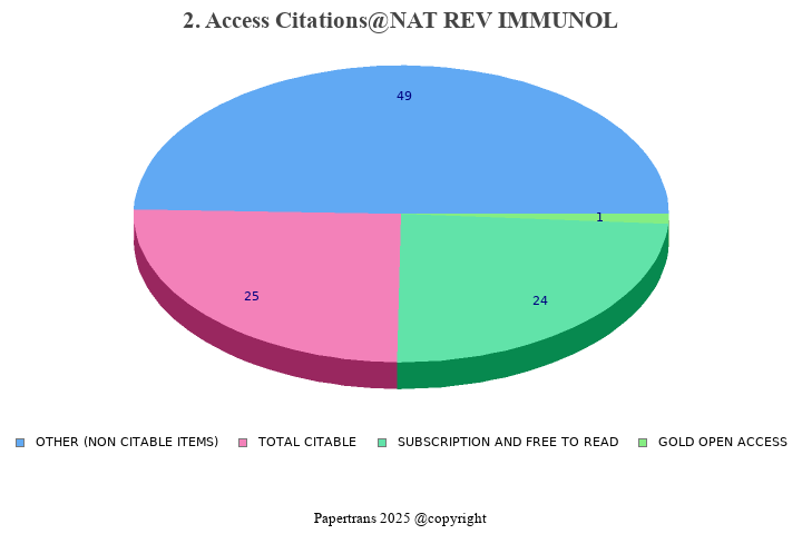 期刊影响因子2024/2025: NATURE REVIEWS IMMUNOLOGY, NAT REV IMMUNOL, ISSN:1474-1733, eISSN:1474-1741
