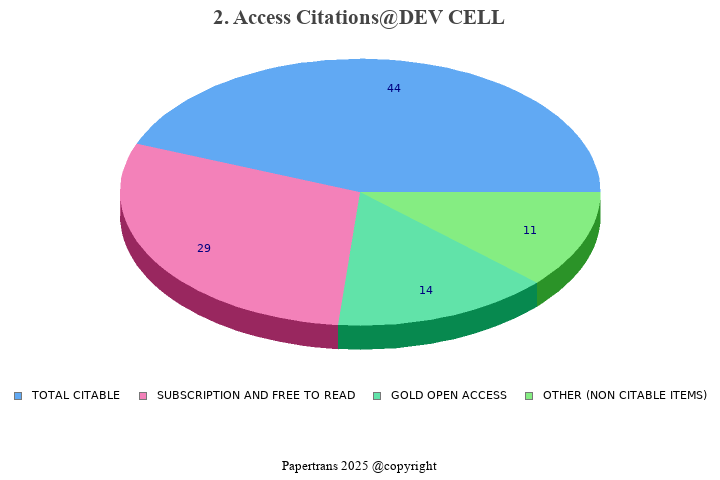 期刊影响因子2024/2025: DEVELOPMENTAL CELL, DEV CELL, ISSN:1534-5807, eISSN ...