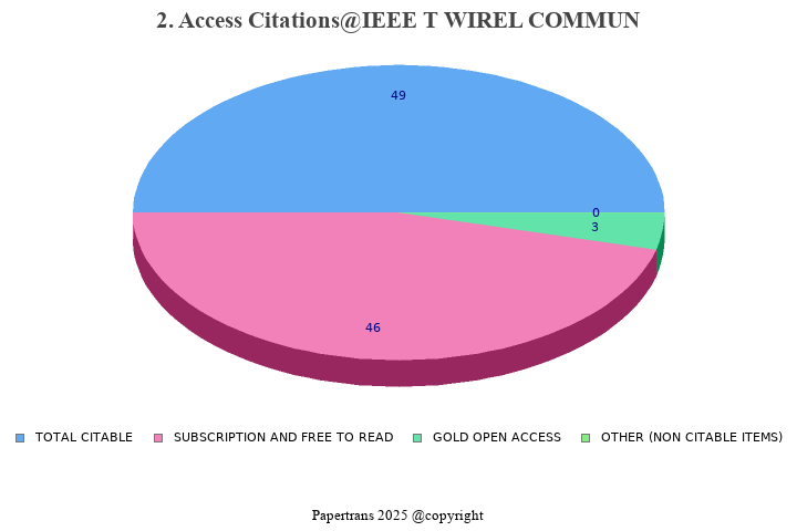 期刊影响因子2024/2025: IEEE TRANSACTIONS ON WIRELESS COMMUNICATIONS, IEEE T WIREL COMMUN, ISSN:1536 ...