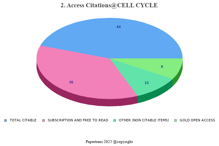 期刊影响因子2024/2025: CELL CYCLE, CELL CYCLE, ISSN:1538-4101, eISSN:1551-4005