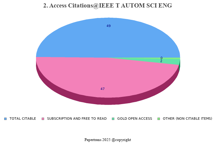 期刊影响因子2024/2025: IEEE Transactions on Automation Science and ...