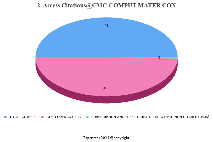 期刊影响因子2024/2025: CMC-Computers Materials & Continua, CMC-COMPUT MATER CON, ISSN:1546-2218, eISSN ...