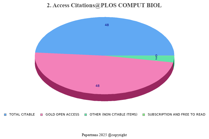 期刊影响因子2024/2025: PLoS Computational Biology, PLOS COMPUT BIOL, ISSN ...