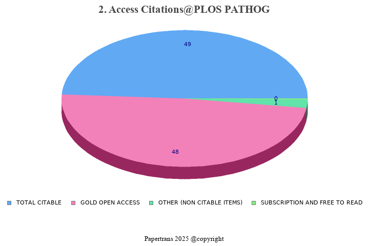 期刊影响因子2024/2025: PLoS Pathogens, PLOS PATHOG, ISSN:1553-7366, eISSN:1553-7374