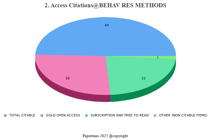 期刊影响因子2024/2025: Behavior Research Methods, BEHAV RES METHODS, ISSN:1554-351X, eISSN:1554-3528