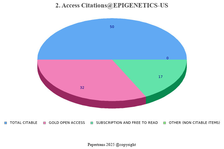 期刊影响因子2024/2025: Epigenetics, EPIGENETICS-US, ISSN:1559-2294, eISSN:1559-2308