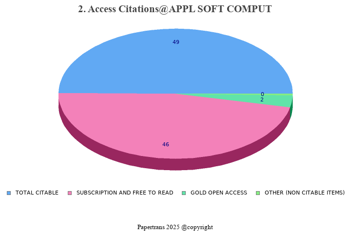 期刊影响因子2024/2025: APPLIED SOFT COMPUTING, APPL SOFT COMPUT, ISSN:1568 ...