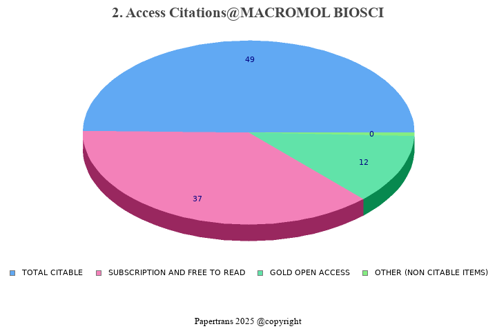 期刊影响因子2024/2025: MACROMOLECULAR BIOSCIENCE, MACROMOL BIOSCI, ISSN:1616-5187, eISSN:1616-5195
