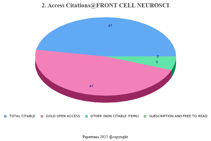 期刊影响因子2024/2025: Frontiers in Cellular Neuroscience, FRONT CELL ...