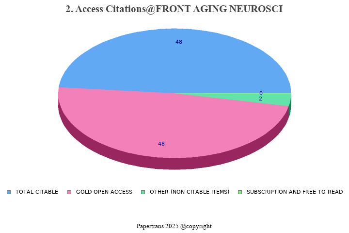 期刊影响因子2024/2025: Frontiers in Aging Neuroscience, FRONT AGING NEUROSCI ...