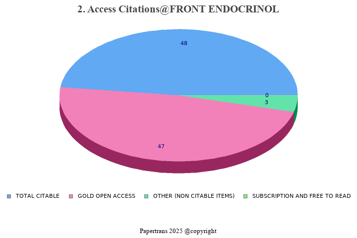 期刊影响因子2024/2025: Frontiers in Endocrinology, FRONT ENDOCRINOL, ISSN ...