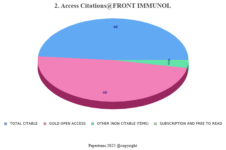 期刊影响因子2024/2025: Frontiers in Immunology, FRONT IMMUNOL, ISSN:1664-3224 ...