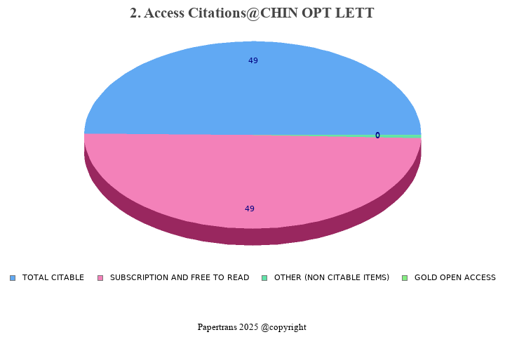 期刊影响因子2024/2025: Chinese Optics Letters, CHIN OPT LETT, ISSN:1671-7694 ...