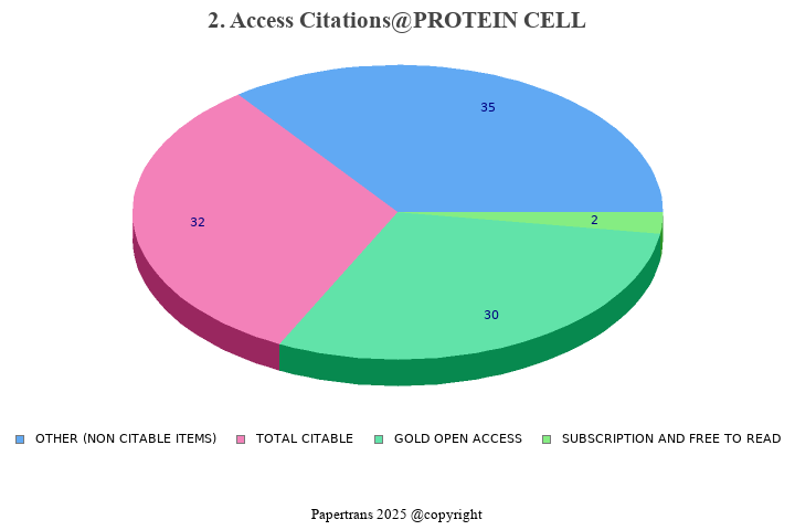 期刊影响因子2024/2025: Protein & Cell, PROTEIN CELL, ISSN:1674-800X, eISSN ...