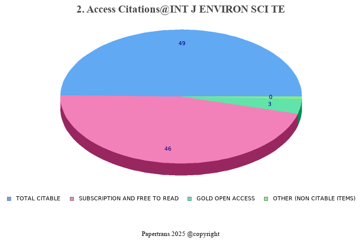 期刊影响因子2024/2025: International Journal of Environmental Science and Technology, INT J ENVIRON ...