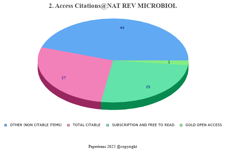 期刊影响因子2024/2025: NATURE REVIEWS MICROBIOLOGY, NAT REV MICROBIOL, ISSN:1740-1526, eISSN:1740-1534