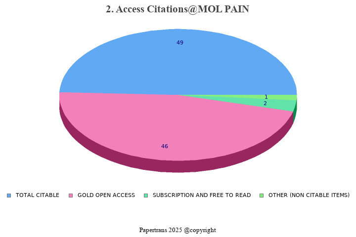 期刊影响因子2024/2025: Molecular Pain, MOL PAIN, ISSN:-, eISSN:1744-8069
