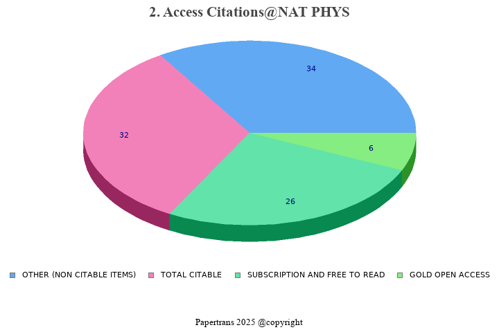 期刊影响因子2024/2025: Nature Physics, NAT PHYS, ISSN:1745-2473, eISSN:1745-2481