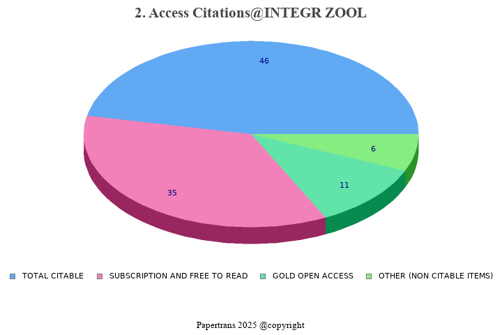 期刊影响因子2024/2025: Integrative Zoology, INTEGR ZOOL, ISSN:1749-4877 ...