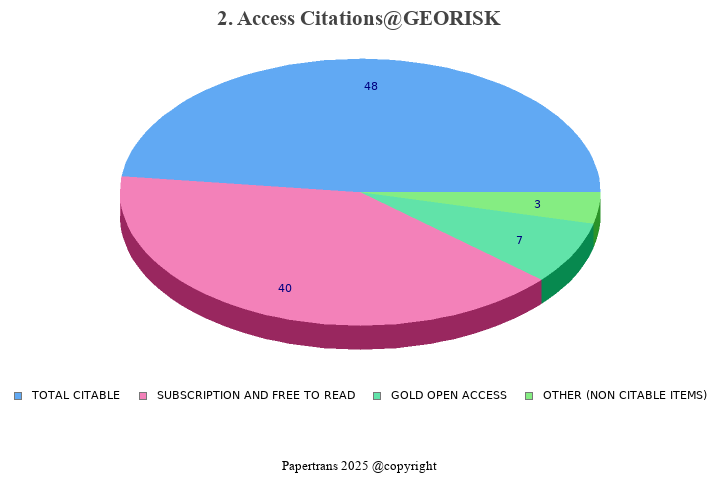 期刊影响因子2024/2025: Georisk-Assessment and Management of Risk for ...
