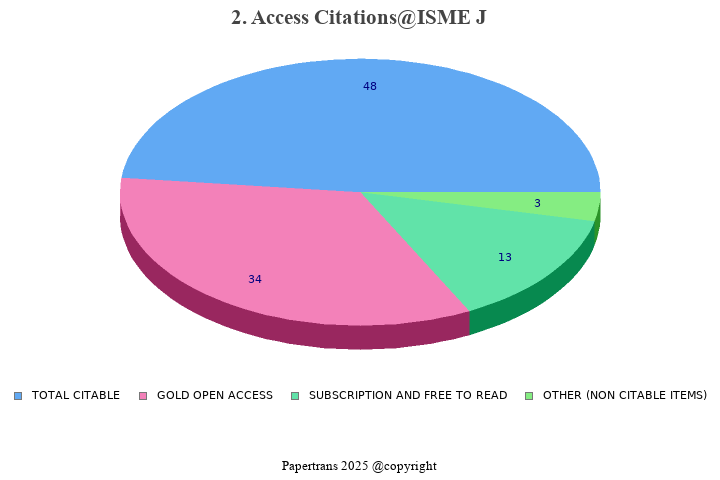 期刊影响因子2024/2025: ISME Journal, ISME J, ISSN:1751-7362, eISSN:1751-7370