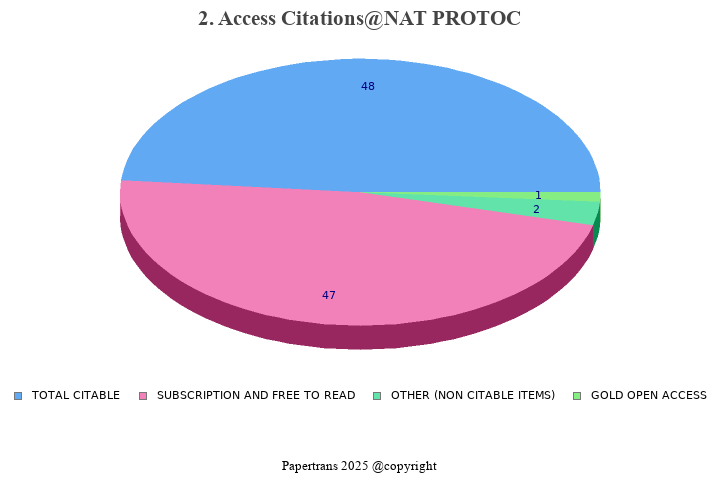 期刊影响因子2024/2025: Nature Protocols, NAT PROTOC, ISSN:1754-2189, eISSN:1750-2799
