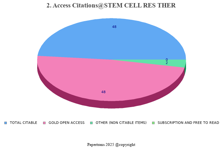 期刊影响因子2024/2025: Stem Cell Research & Therapy, STEM CELL RES THER, ISSN:-, eISSN:1757-6512
