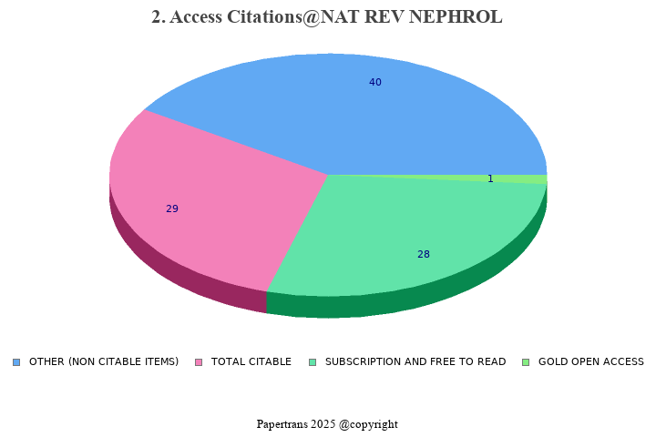 期刊影响因子2024/2025: Nature Reviews Nephrology, NAT REV NEPHROL, ISSN:1759-5061, eISSN:1759-507X