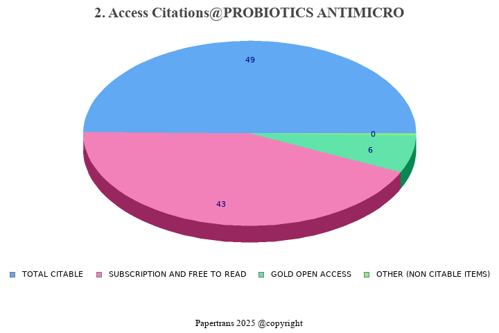 期刊影响因子2024/2025: Probiotics and Antimicrobial Proteins, PROBIOTICS ...
