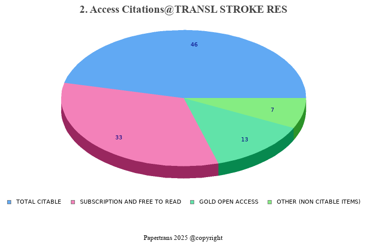 期刊影响因子2024/2025: Translational Stroke Research, TRANSL STROKE RES, ISSN:1868-4483, eISSN:1868-601X