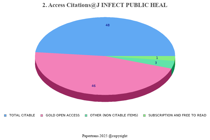 期刊影响因子2024/2025: Journal of Infection and Public Health, J INFECT ...