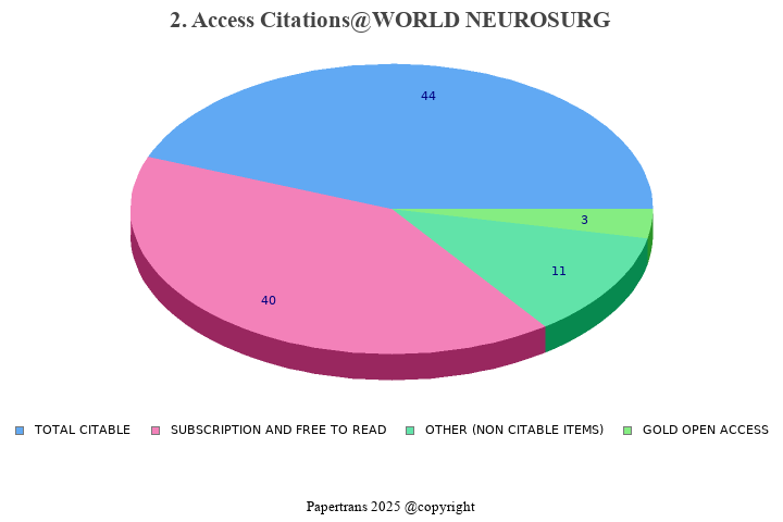 期刊影响因子2024/2025: World Neurosurgery, WORLD NEUROSURG, ISSN:1878-8750 ...