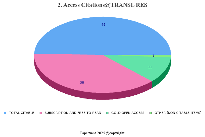 期刊影响因子2024/2025: Translational Research, TRANSL RES, ISSN:1931-5244, eISSN:1878-1810