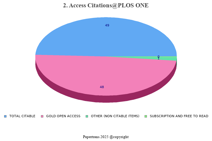 期刊影响因子2024/2025: PLoS One, PLOS ONE, ISSN:1932-6203, eISSN:1932-6203