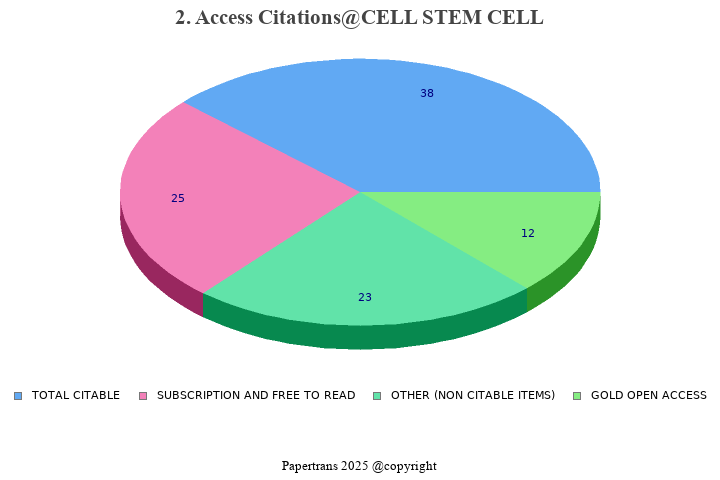 期刊影响因子2024/2025: Cell Stem Cell, CELL STEM CELL, ISSN:1934-5909, eISSN ...