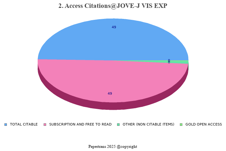 期刊影响因子2024/2025: Jove-Journal of Visualized Experiments, JOVE-J VIS EXP ...