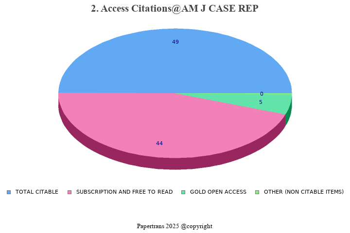 期刊影响因子2024/2025: American Journal of Case Reports, AM J CASE REP, ISSN ...