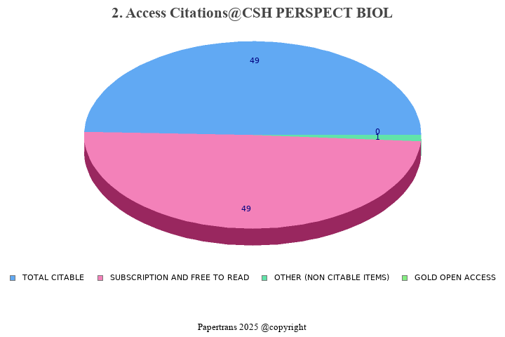 期刊影响因子2024/2025: Cold Spring Harbor Perspectives in Biology, CSH ...