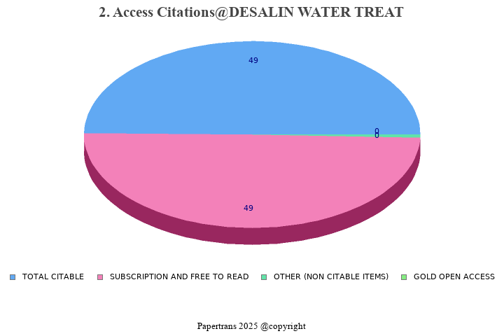 期刊影响因子2024/2025: Desalination and Water Treatment, DESALIN WATER TREAT ...
