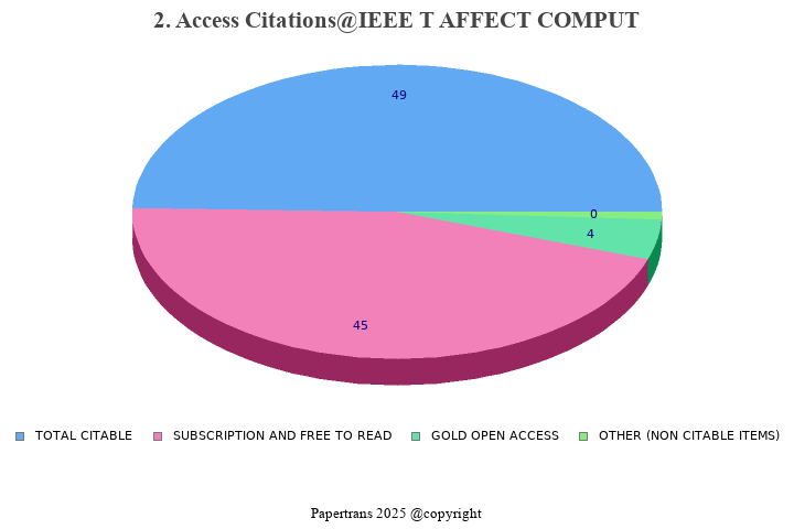 期刊影响因子2024/2025: IEEE Transactions on Affective Computing, IEEE T ...