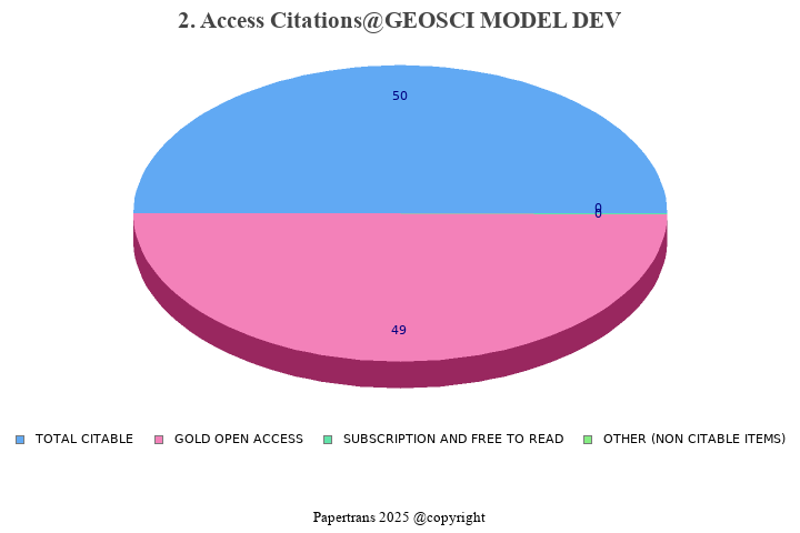 期刊影响因子2024/2025: Geoscientific Model Development, GEOSCI MODEL DEV ...