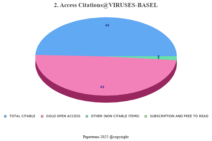 期刊影响因子2024/2025: Viruses-Basel, VIRUSES-BASEL, ISSN:-, eISSN:1999-4915