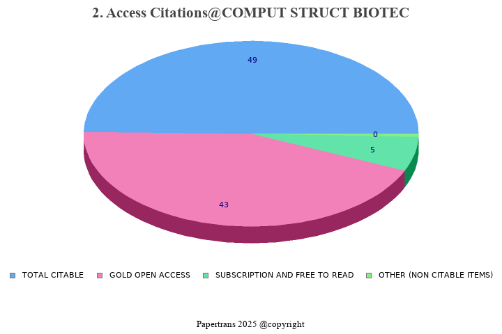 期刊影响因子2024/2025: Computational and Structural Biotechnology Journal, COMPUT STRUCT BIOTEC, ISSN ...