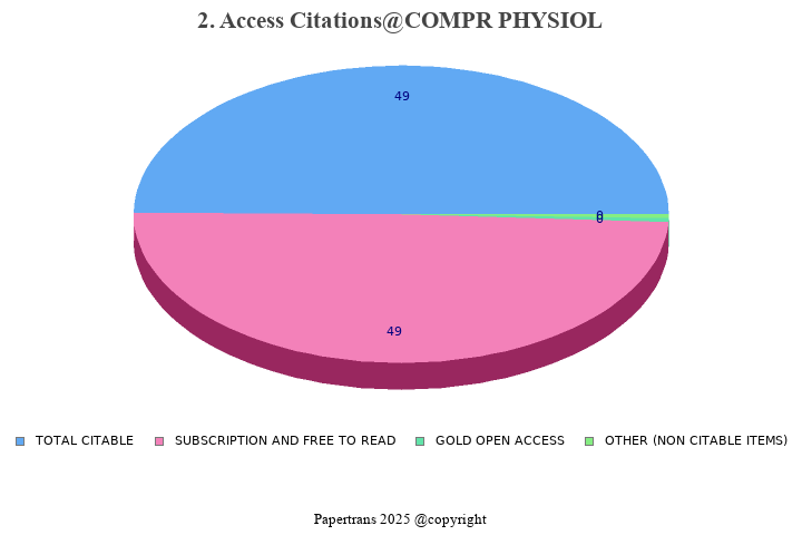 期刊影响因子2024/2025: Comprehensive Physiology, COMPR PHYSIOL, ISSN:2040-4603, eISSN:2040-4603